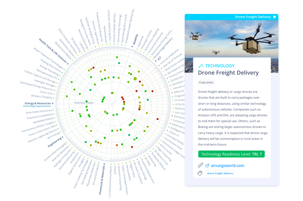 Continuous Foresight with the Innovation OS | ITONICS